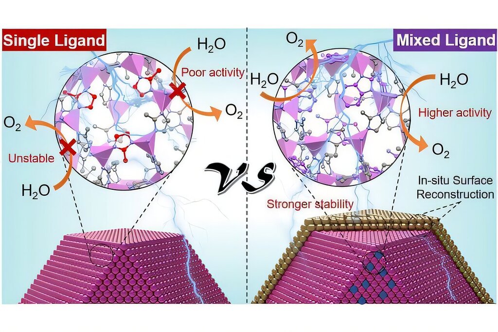 New hybrid catalyst developed for clean oxygen production - News - Materials Square Forum
