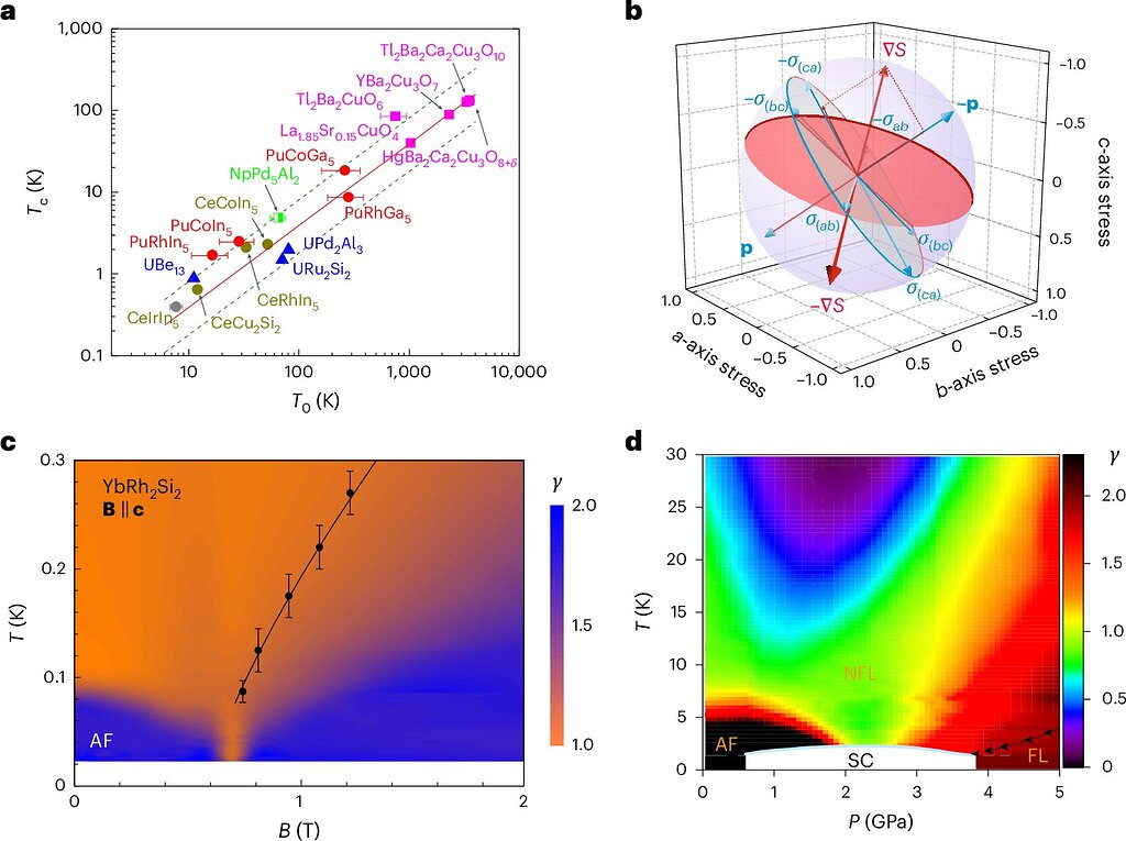 New study reveals quasiparticle loss in extreme quantum materials - News - Materials Square Forum