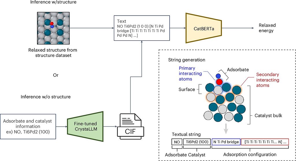 Multimodal machine learning model increases accuracy of catalyst screening - News - Materials ...