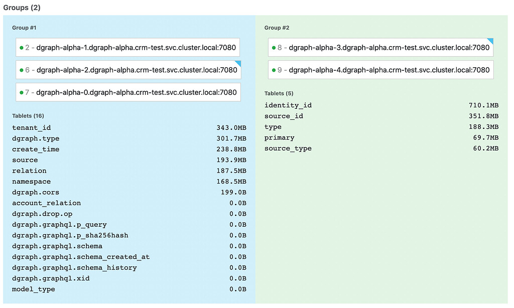 Drop in throughput after sharding/grouping of alpha - Dgraph - Discuss Dgraph
