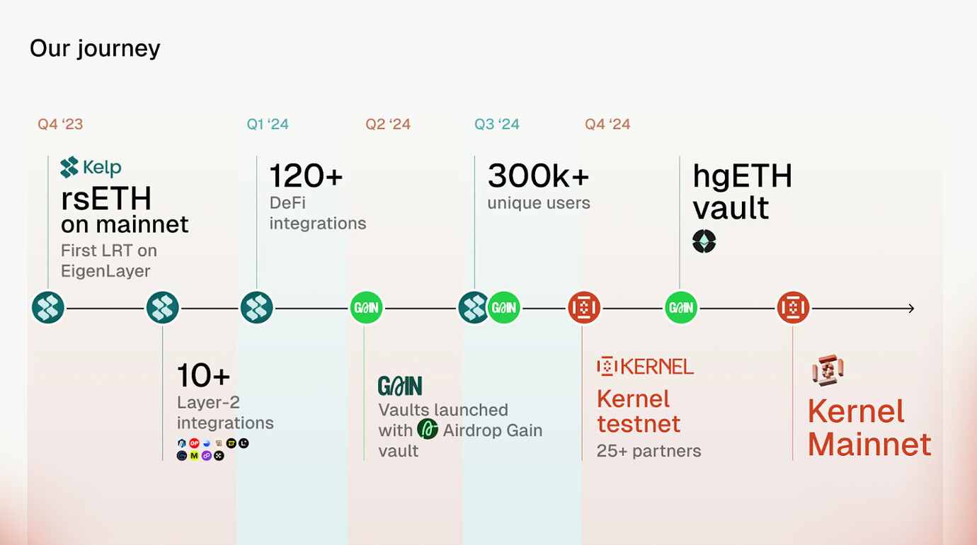 Unveiling Kelp + Kernel Vision - Announcements - Kernel DAO