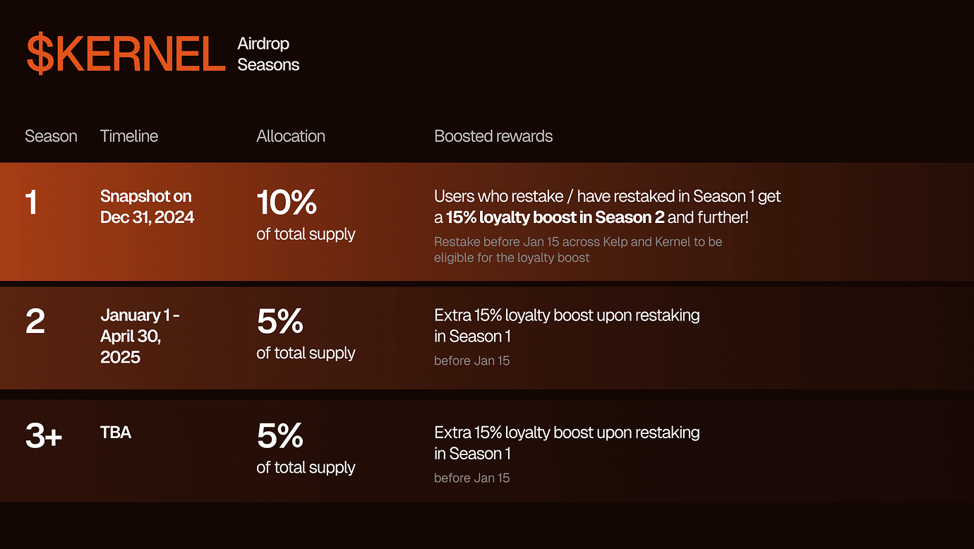 Announcing $KERNEL tokenomics - Meta-Governance - Kernel DAO