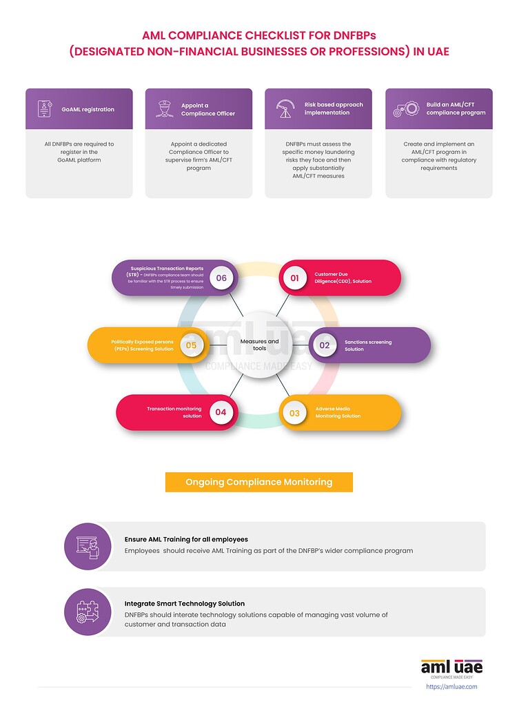 AML Compliance Checklist for DNFBPs - Infographics - AML FAQs
