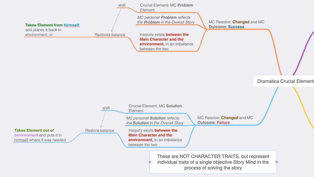 My Mindnode Map of the Crucial Element for the Main Character ...