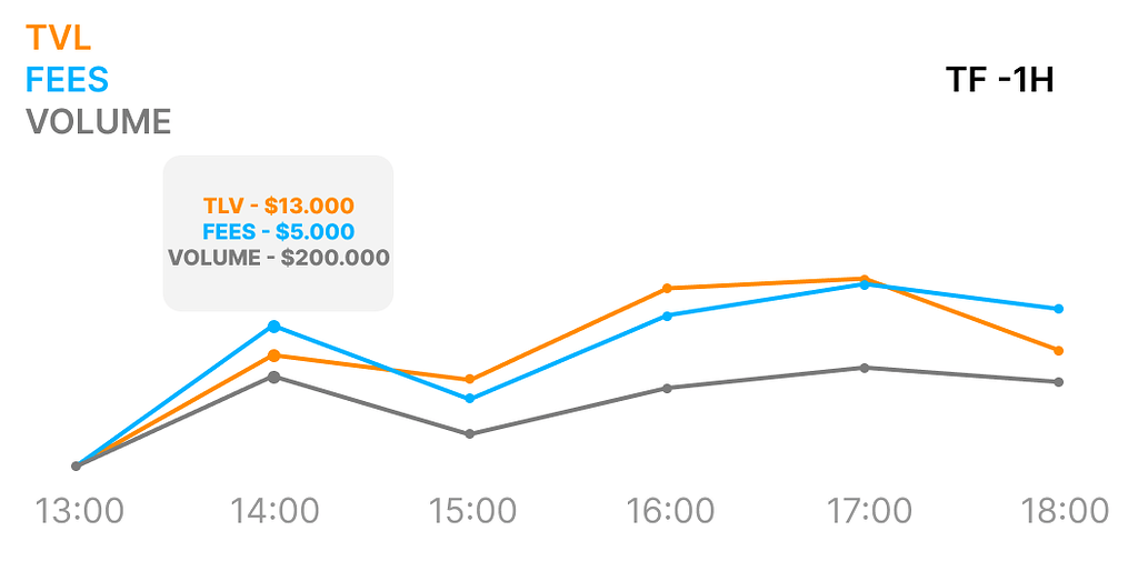 Suggestion to upgrade DLMM UI: chart of TVL/Fees/Volume changes over ...