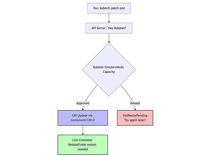 쿠버네티스 1.33: 드디어! Pod Vertical Scaling 기능 제공 🎉 - Bro's Insights - CloudBro AI