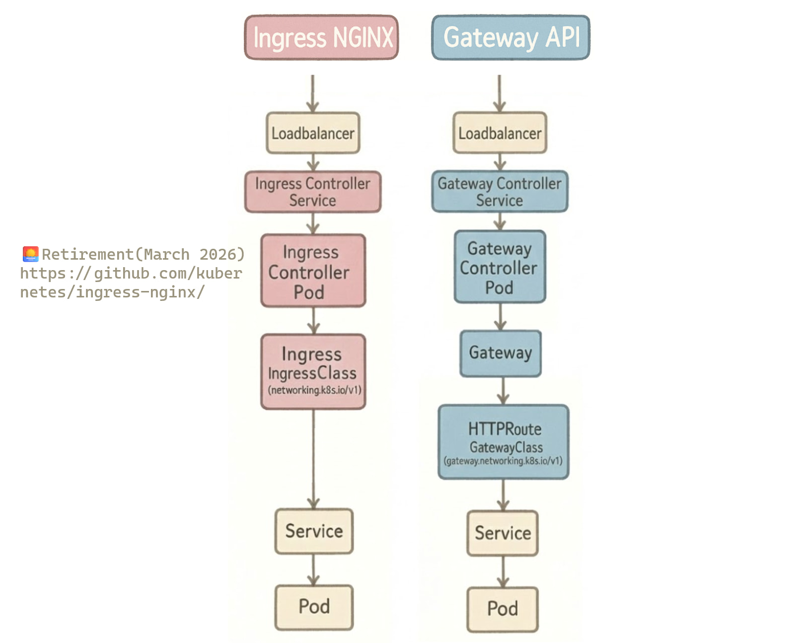 🌅 Ingress NGINX Retirement - Bro's Insights - CloudBro AI