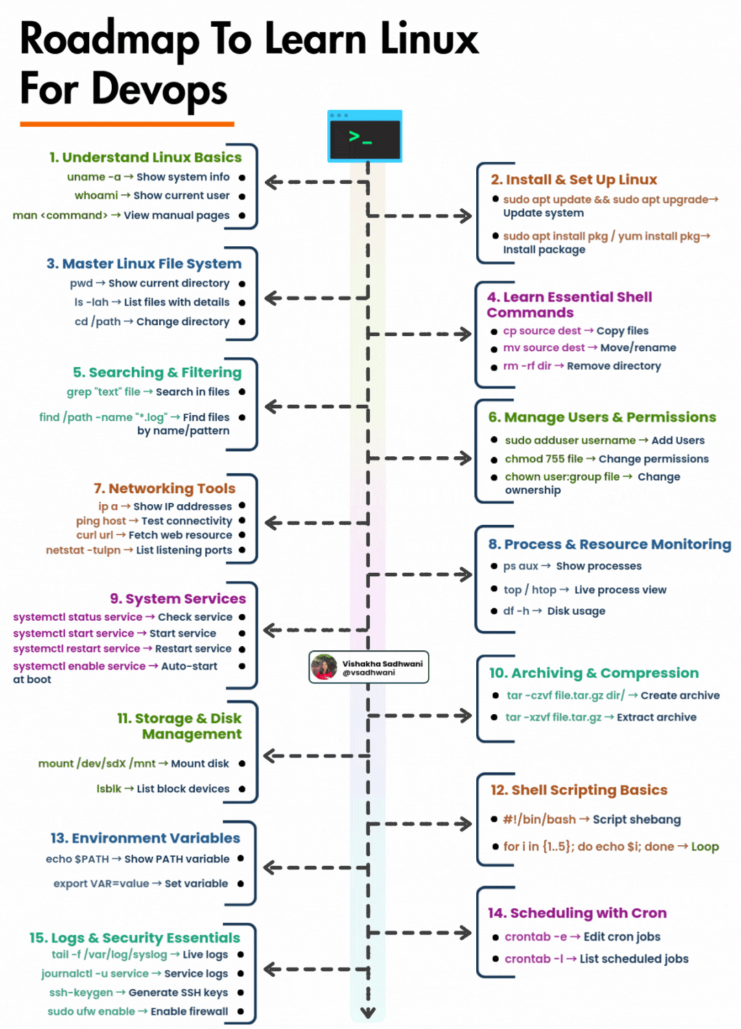 🌐 DevOps의 핵심, Linux 배우기! - 입문자, 초/중급 엔지니어의 필수 실무 정보 - Bro's Insights ...
