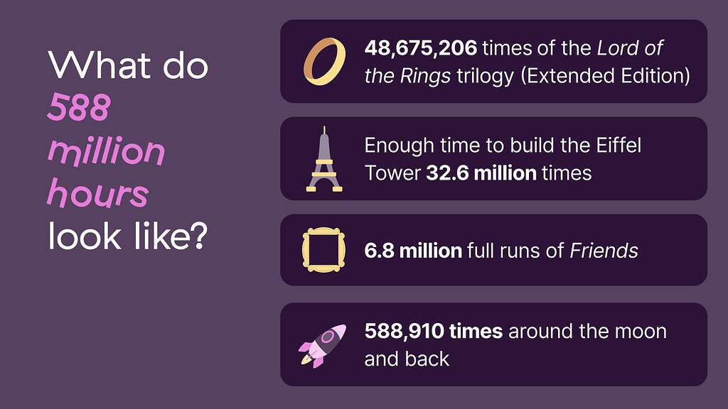 What does 588 million hours look like? - Official Announcements - Toggl ...