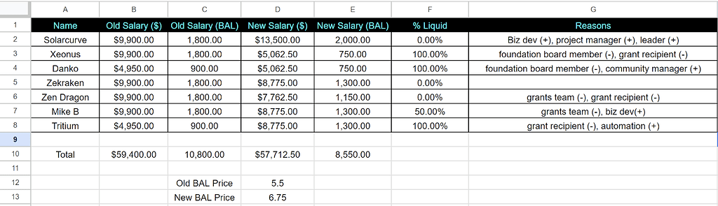 [BIP-230] Fund the Balancer Maxis for Q2 2023 - Funding Proposals - Balancer