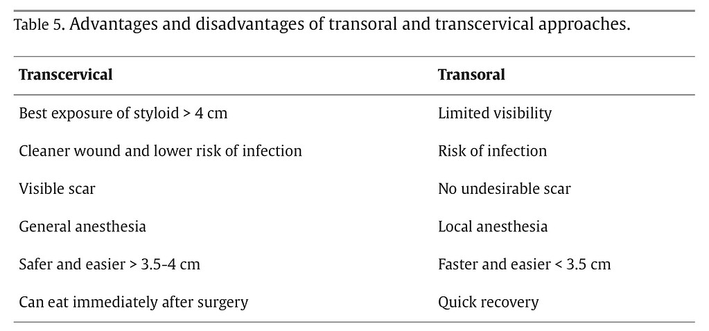 Transoral Route or Transcervical Route? - Research Papers - Living with ...