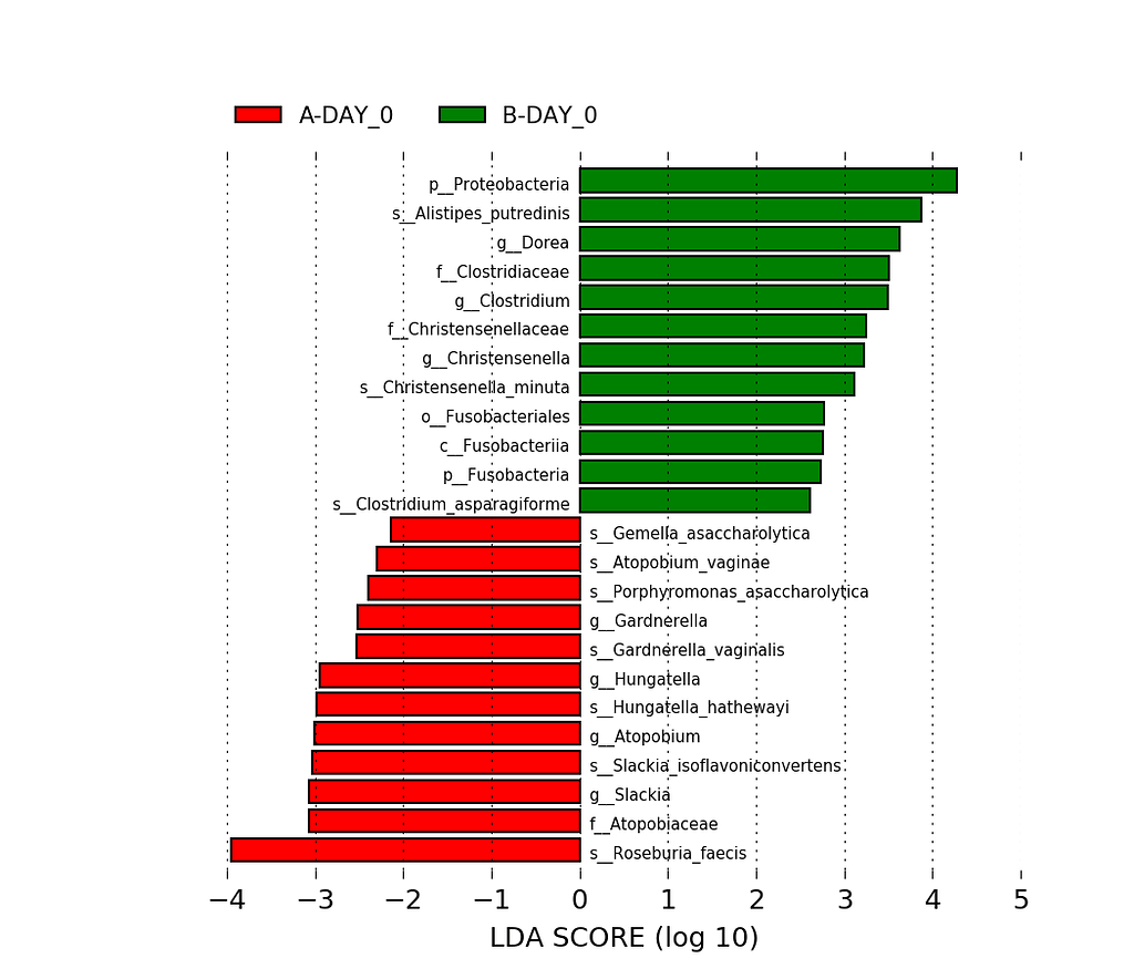 What does it mean negative LDA scores? - LEfSe - The bioBakery help forum