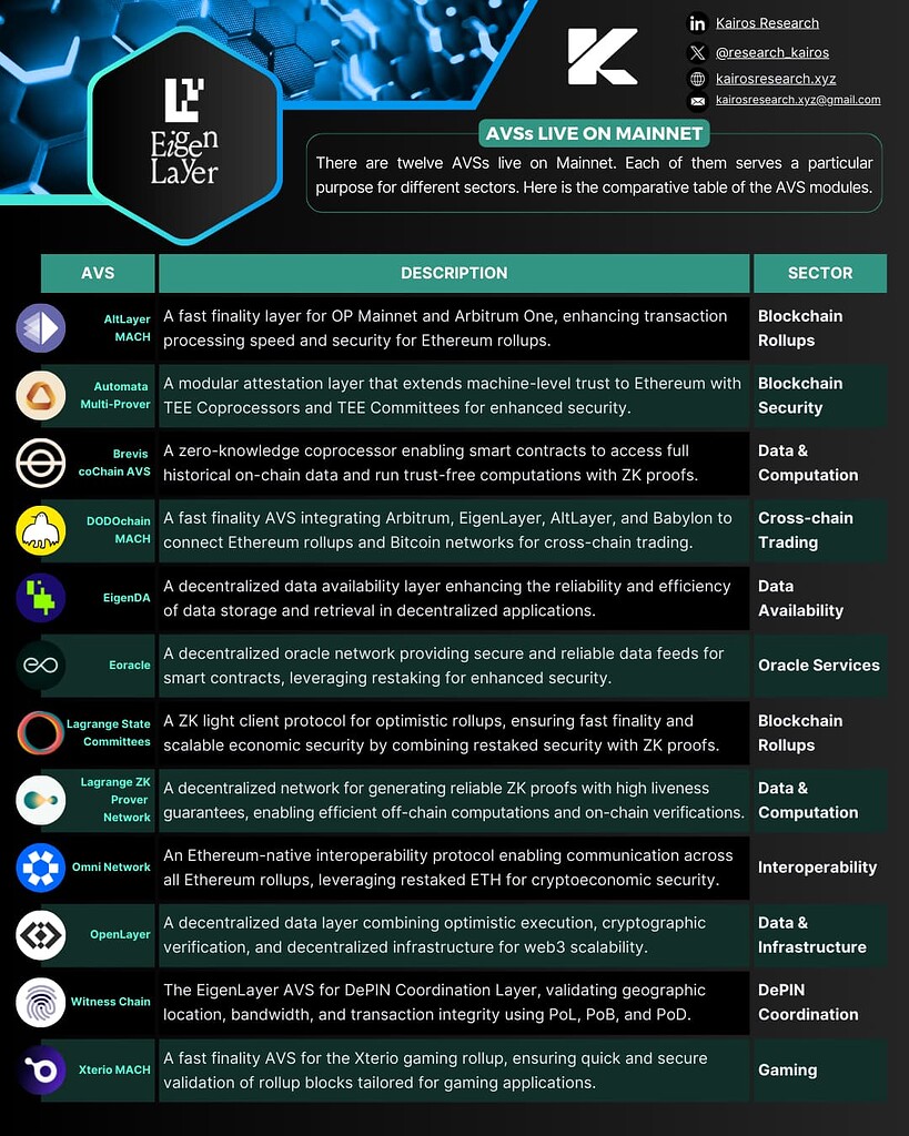 EigenLayer AVSs: A Comprehensive Overview - Content - EigenLayer Forum