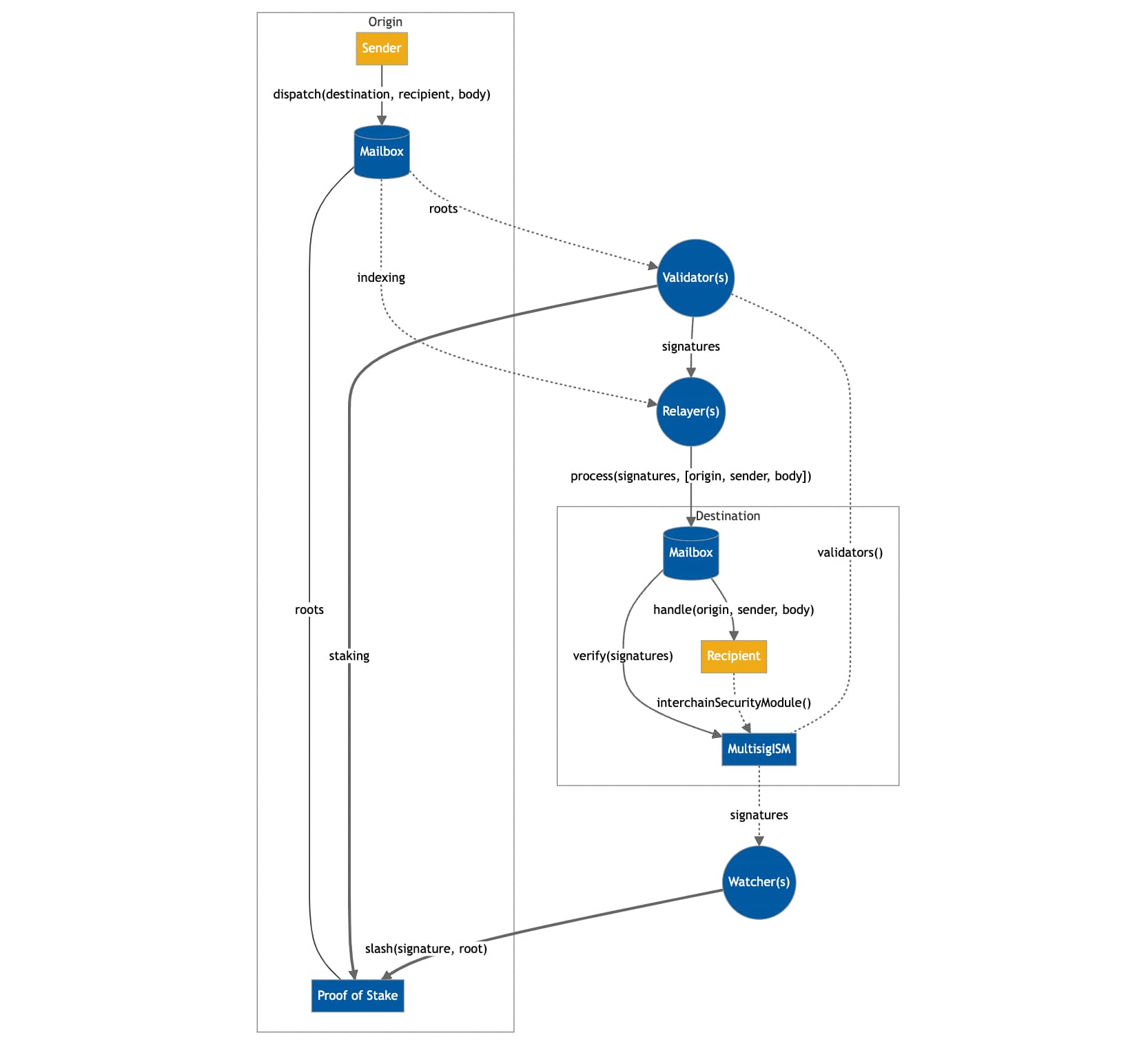 Permissionless Interoperability with Hyperlane Restaking - AVS Research - EigenLayer Forum