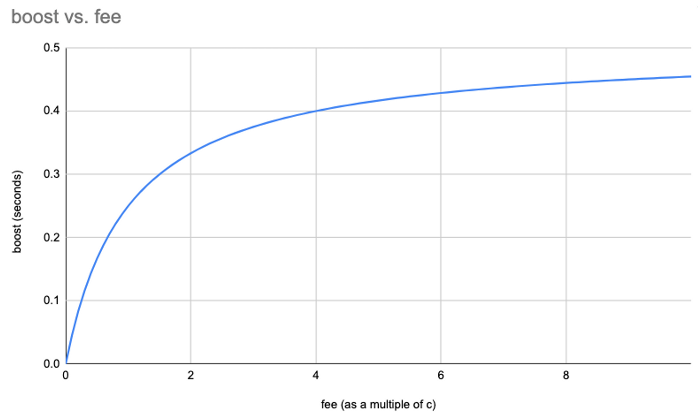 Time boost: a new transaction ordering policy proposal - Arbitrum Research