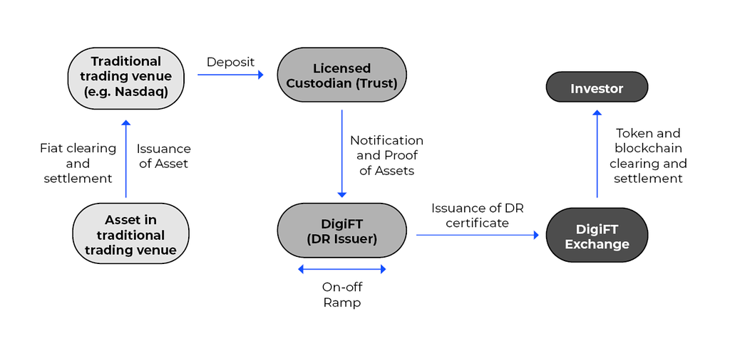 DigiFT STEP Application - STEP Applications & Updates - Arbitrum