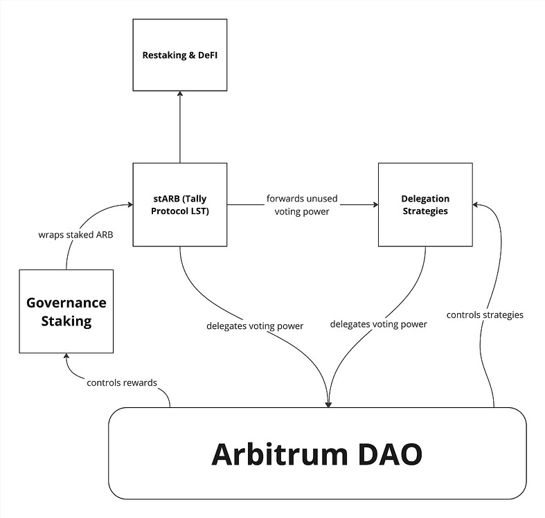 ARB Staking: Unlock ARB Utility and Align Governance - Finalized AIPs - Arbitrum