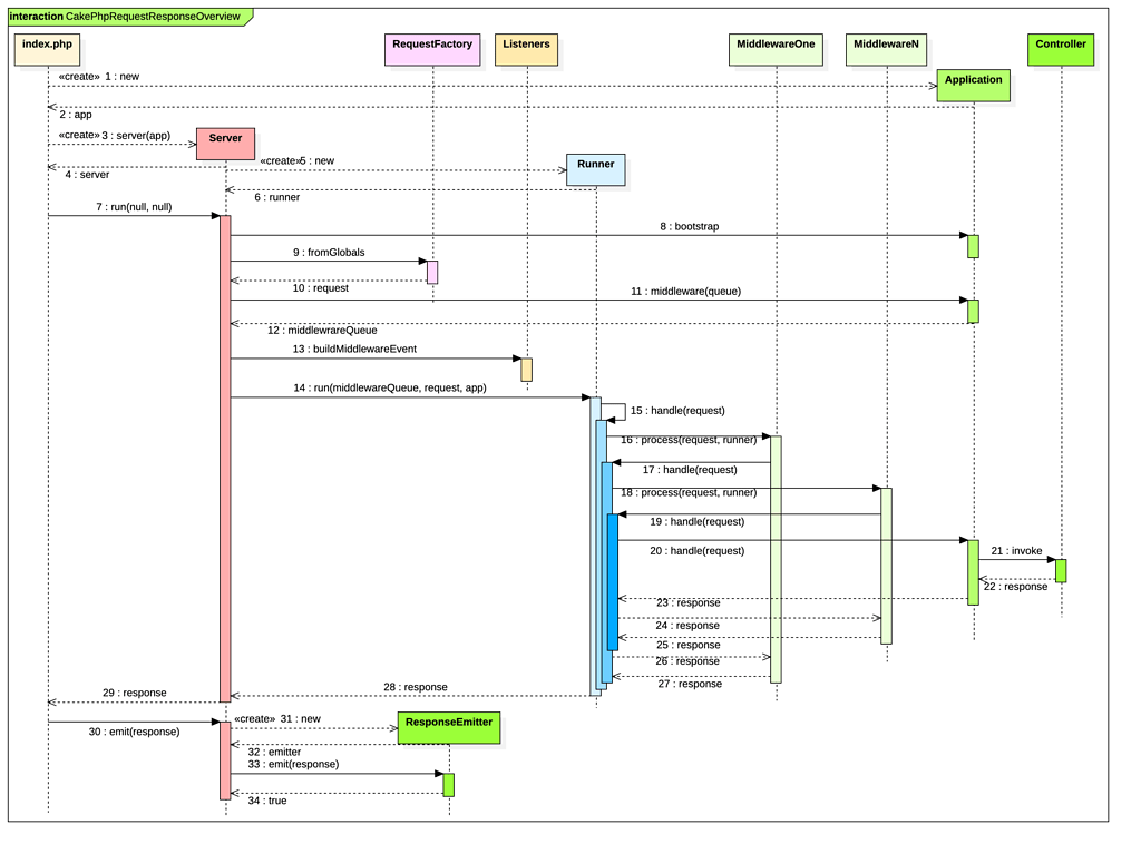 CakePHP 4.x Request/Resonse Sequence Overview - Cake Software ...