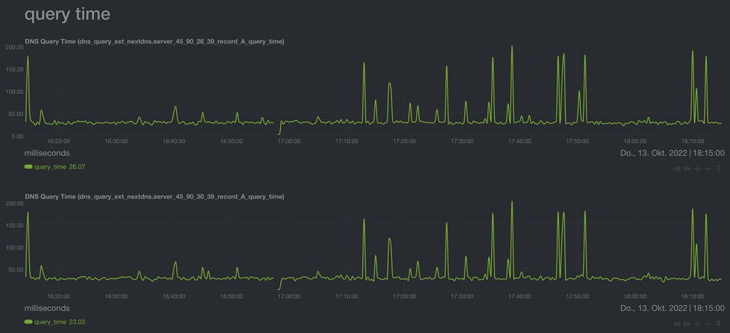 Some words about "design" and "user experience" for monitoring dns queries - General - Netdata ...