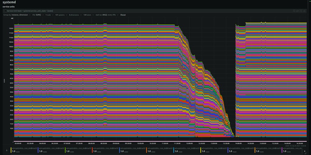 Need help analyzing a server crash after systemd services decline over 2 h period - Help ...