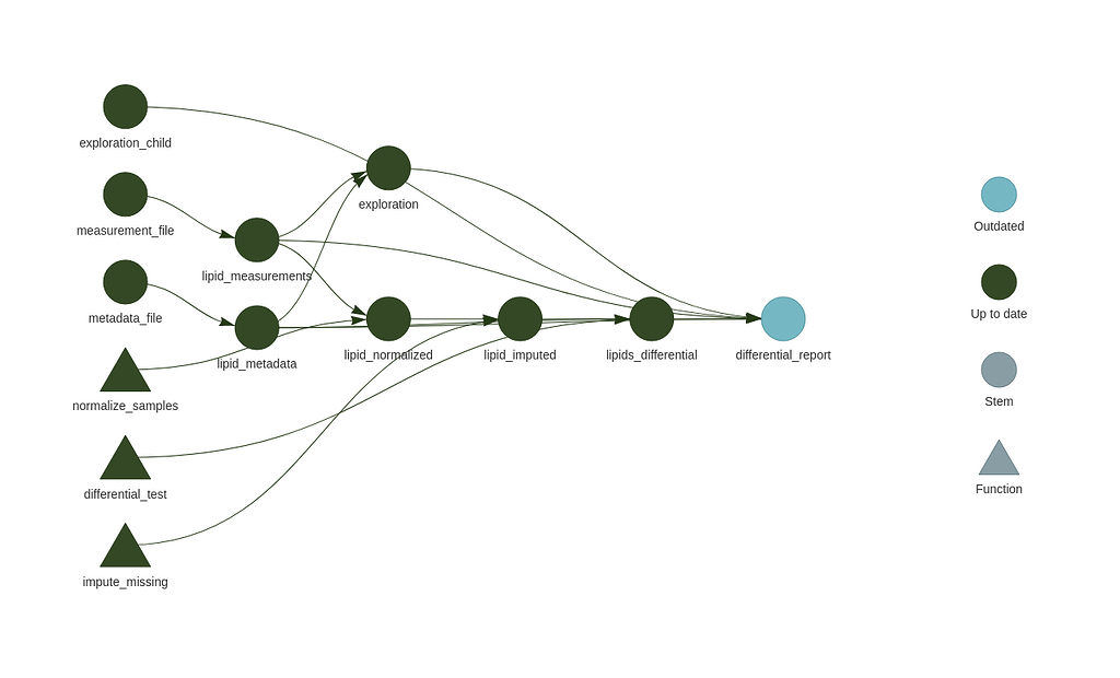 Using targets for an omics analysis and report / manuscript - UseCases - rOpenSci Discuss