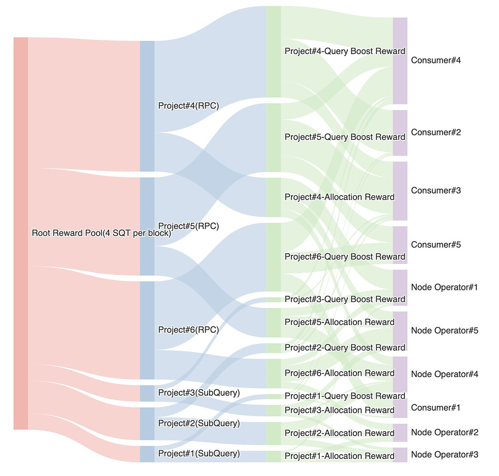SPP-1: Separated Project Type Based Rewards Pool - Proposals - SubQuery Network