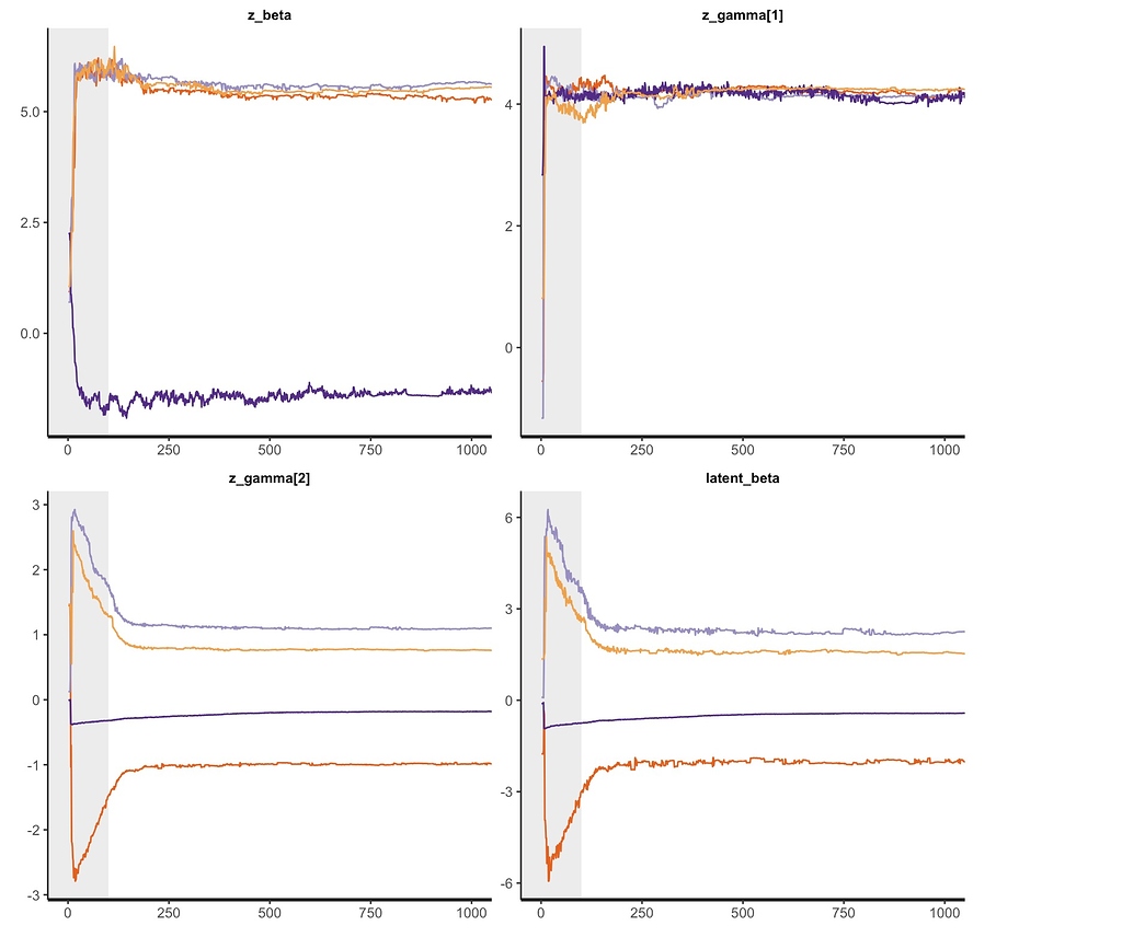 Bayesian Data Augmentation With Latent Variable Convergence Issue Modeling The Stan Forums