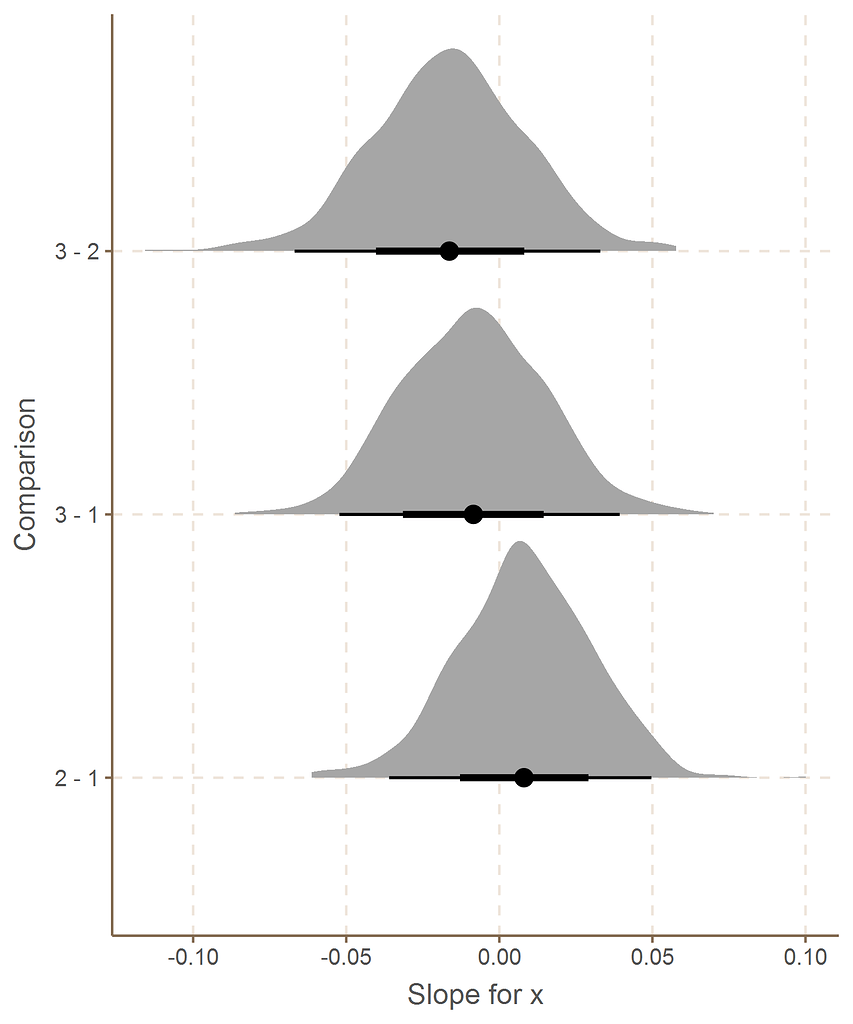 Category specific co-variate effects in Dirichlet regression - brms - The Stan Forums