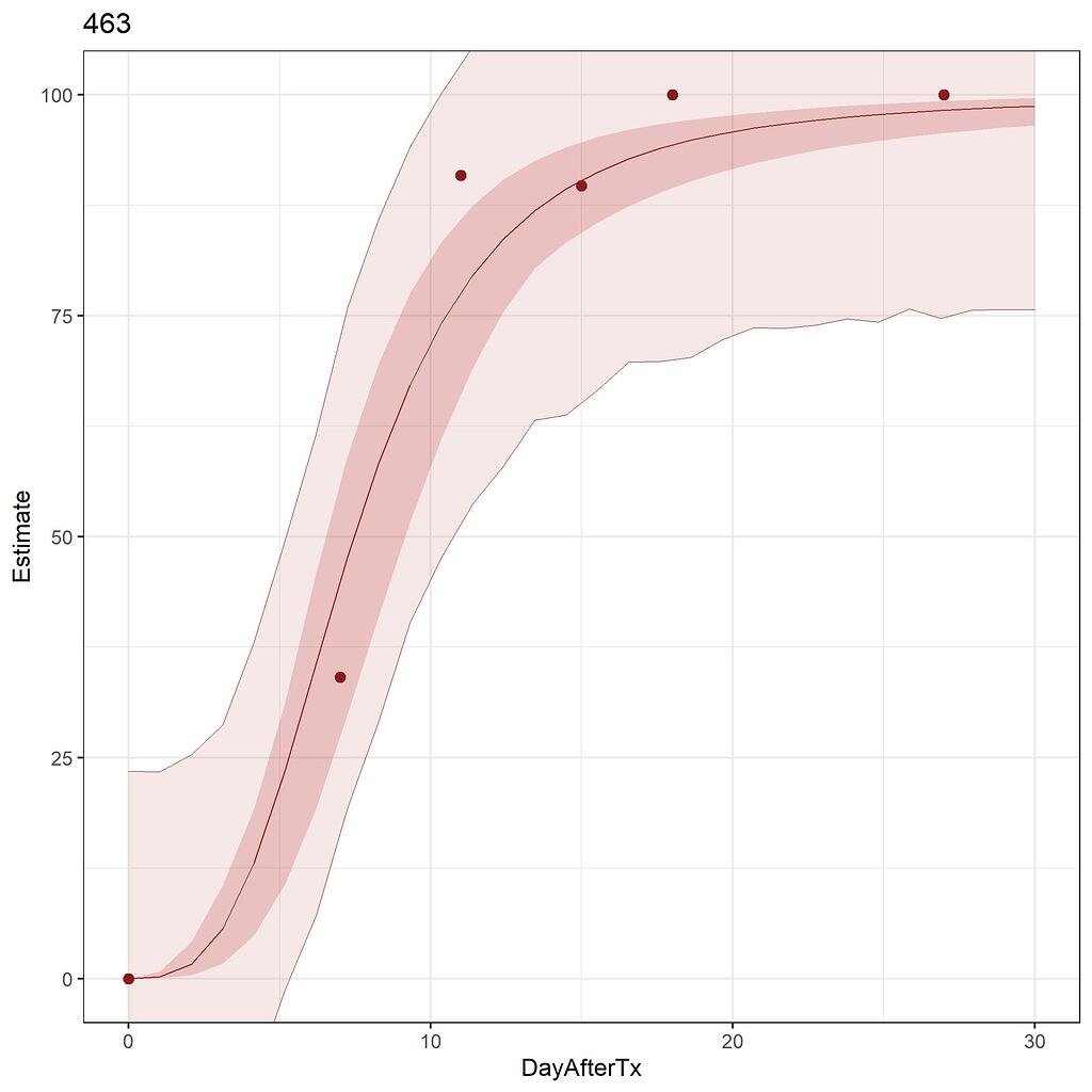 Bad diagnostics with multilevel models - brms - The Stan Forums