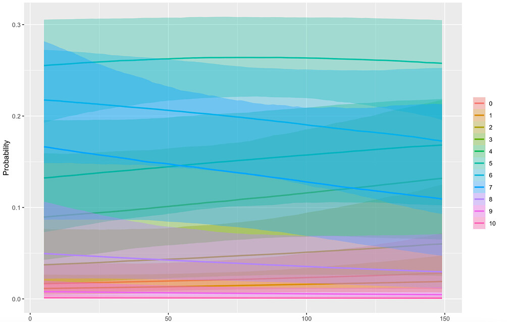 Is it possible to regroup conditional_effects outcome variable for clearer plot - brms - The ...