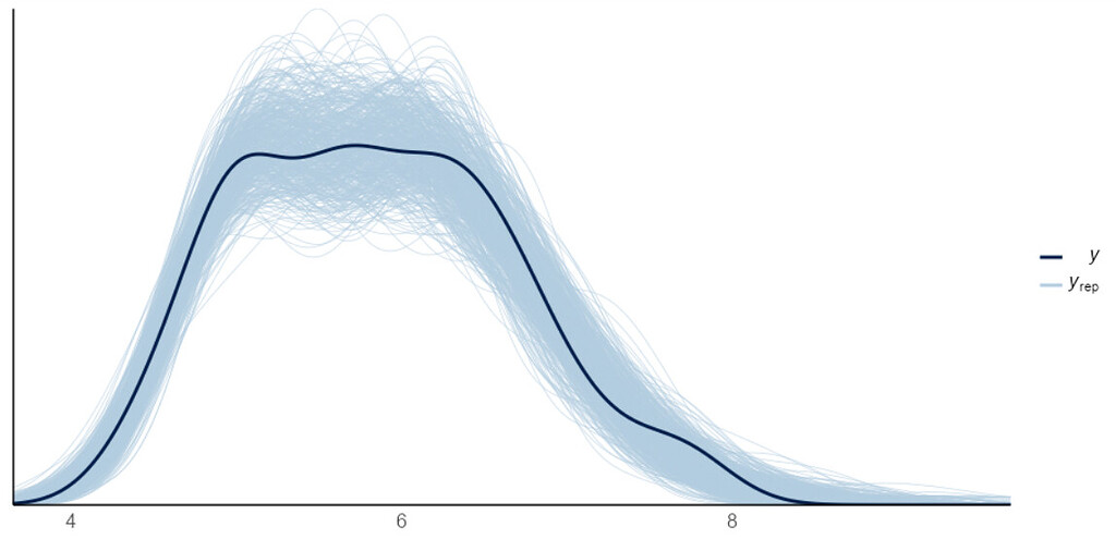 Although priors are set exactly as posterior, sampling from priors ...