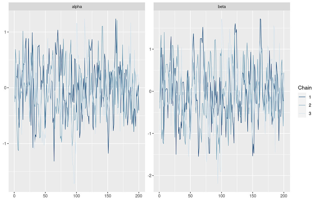 When probability statement only includes parameters - use non-centered parameterisation ...