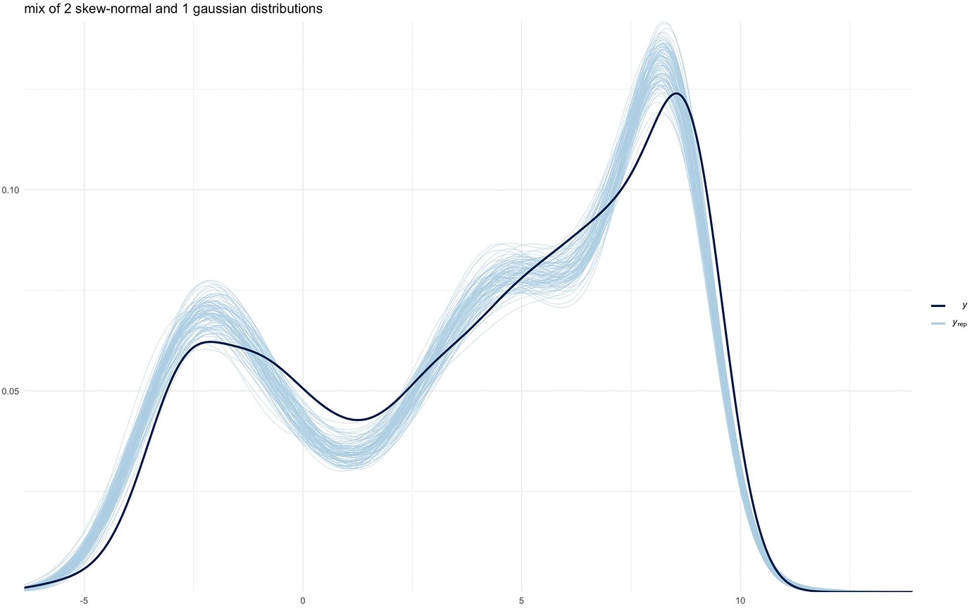 Finding appropriate mixture distribution for brms model - Modeling - The Stan Forums