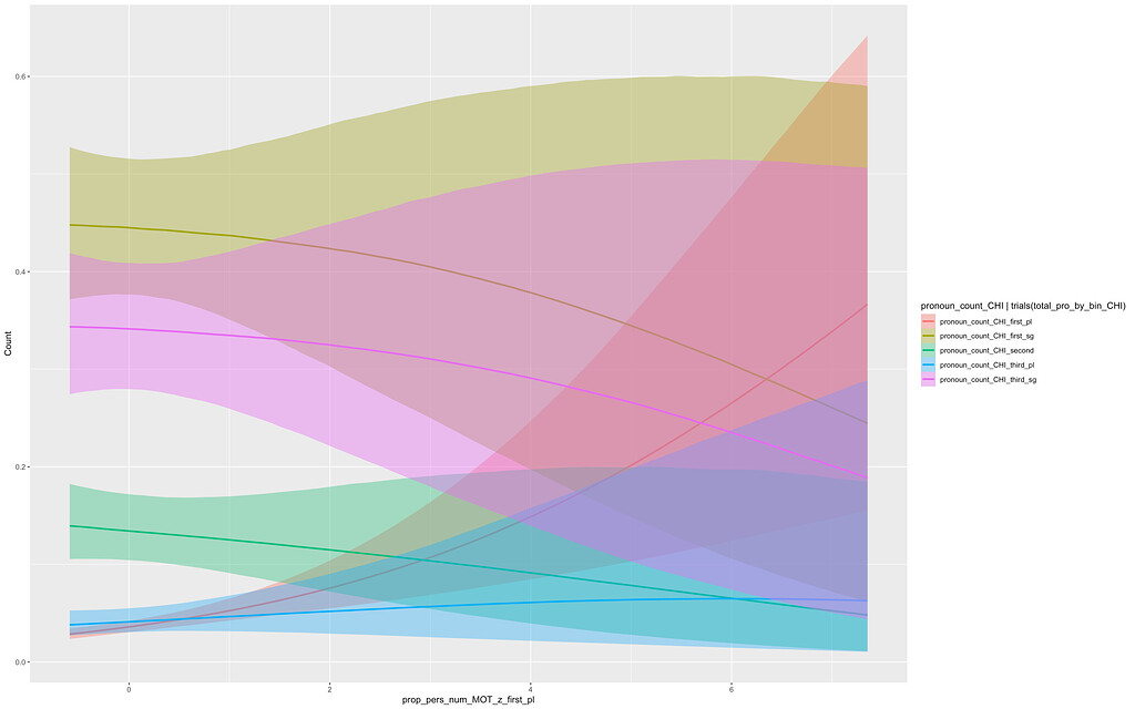 Extract plot of single category from multinomial model - General - The Stan Forums