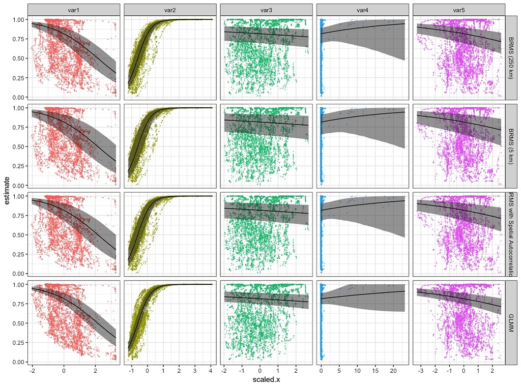 Correlation effects not produced with CAR structure specified - brms - The Stan Forums