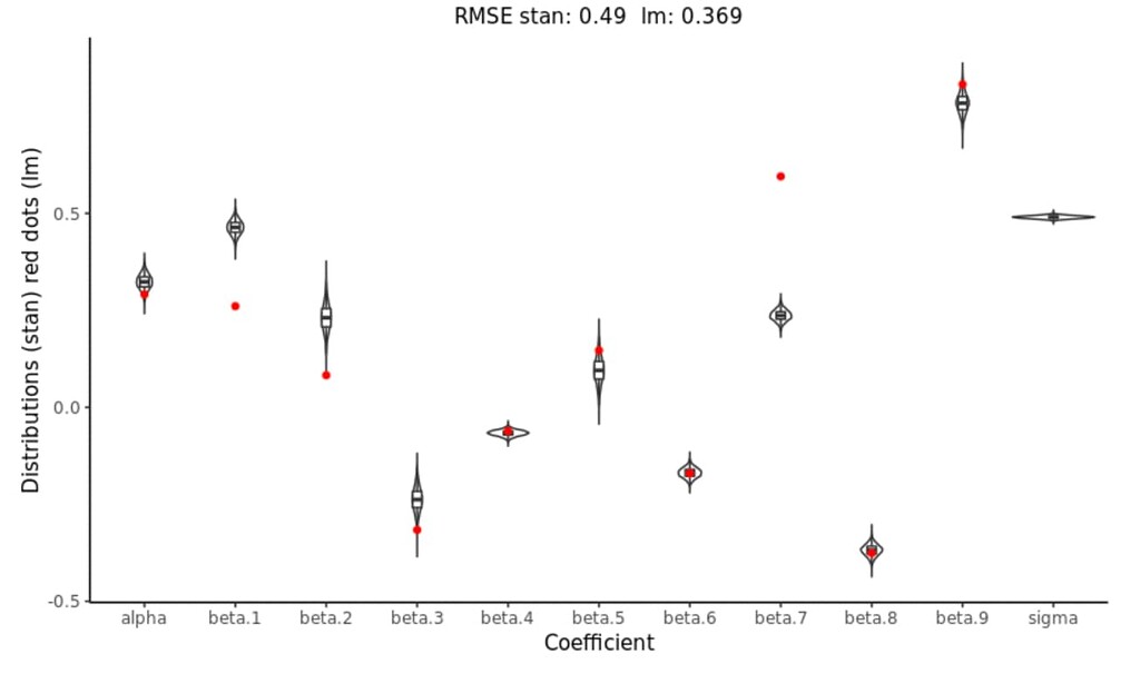 Why the simple linear model by Stan is not as good as lm in r? - Modeling - The Stan Forums