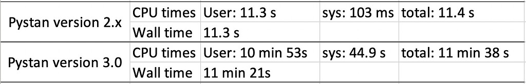 Speed of evaluating (gradients of) log probabilities in pystan 2.x vs 3 - Developers - The Stan ...