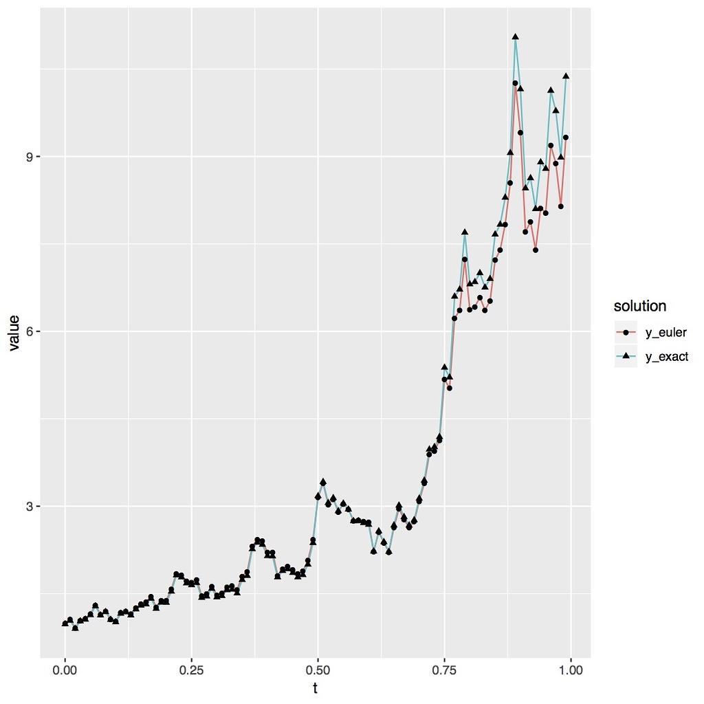 Ito process as numerical solution of stochastic differential equation ...