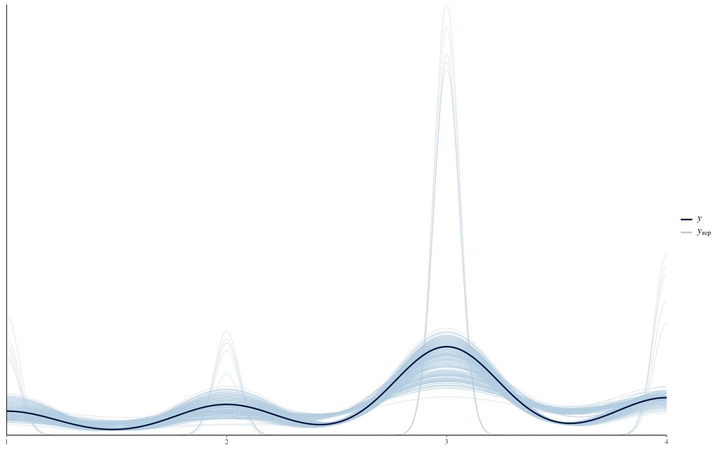 Issues with hierarchical ordinal model (brms) - brms - The Stan Forums