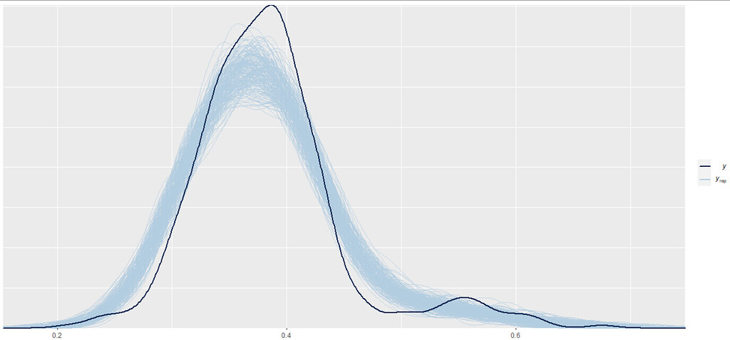 What Steps after Posterior Predictive Checks - Modeling - The Stan Forums