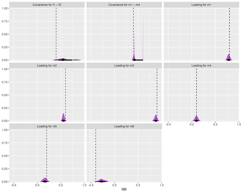 Draws from Confirmatory Factor Analysis with covariance for measured variables are all NaNs or ...