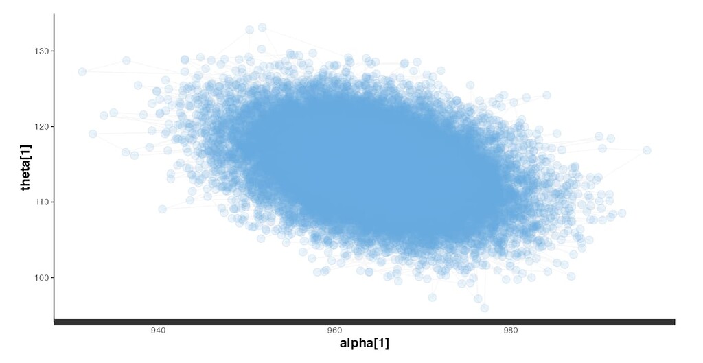 Parameter correlations in hierarchical models: An identifiability issue or artifact of the ...
