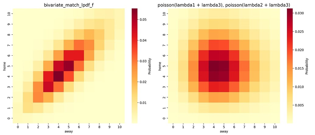 Loo and loglikelihood calculation for bivariate poisson - Modeling - The Stan Forums