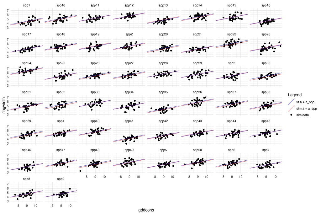 Recovering well partial pooled intercept, but not overall intercept - Modeling - The Stan Forums