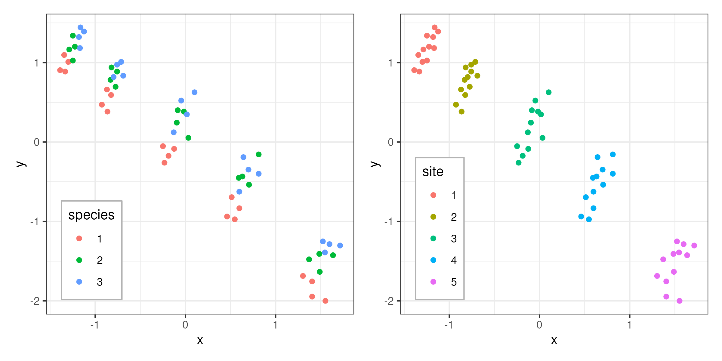Why does adding a varying intercept change a fixed slope? - Modeling - The Stan Forums