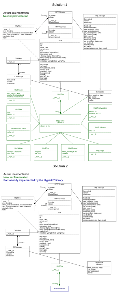 HTTP/2 layer support in MitMproxy - development - mitmproxy