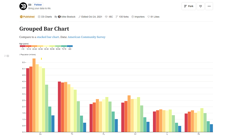 Help with creating a grouped bar graph - Community Help - The ...