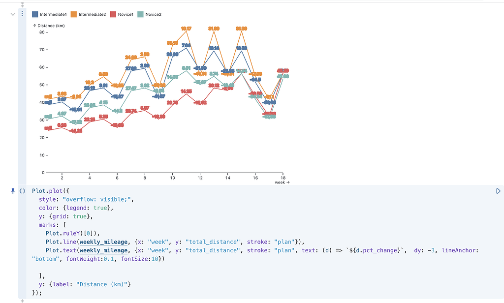 Text weight in line plot does not change with FontWeight key - New To Observable - The ...