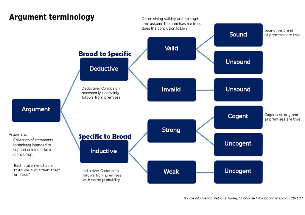 Building a Valid, Sound and Cogent Argument - Welcome to Smartermarx ...