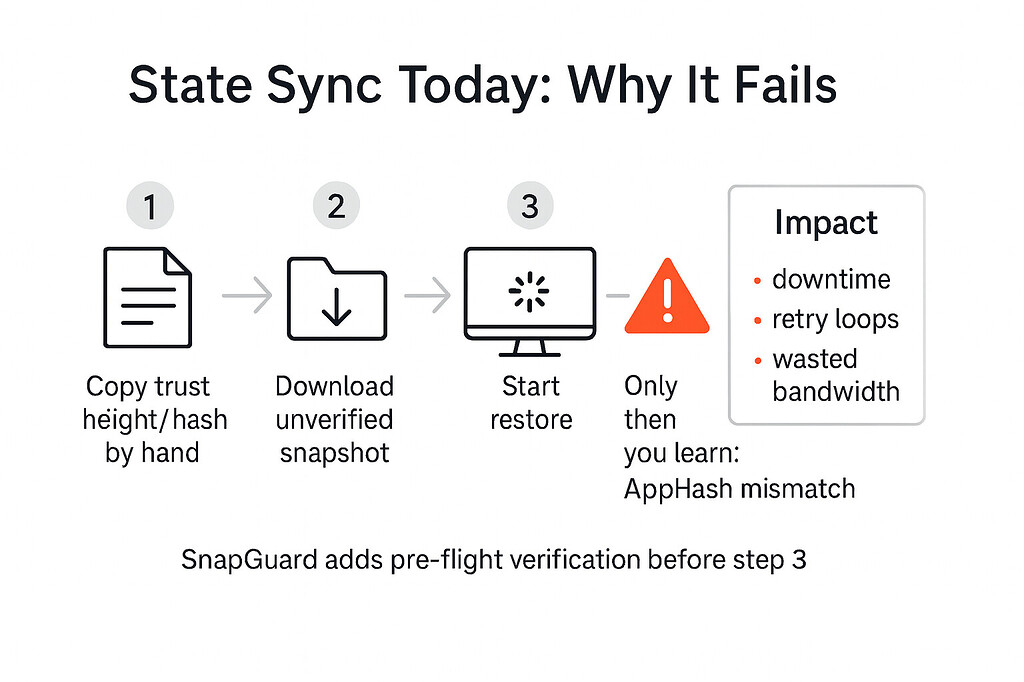 [PROPOSAL] [DRAFT] SnapGuard - Verifiable State Sync & Snapshot Pre-flight (Validator-Grade ...
